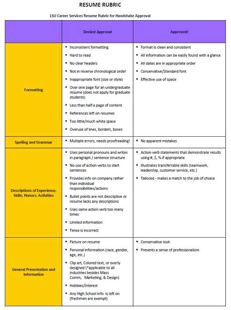 Student Resume Rubric Building Resumes Olinde Career Center