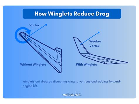 What Does Enhanced Winglets Mean