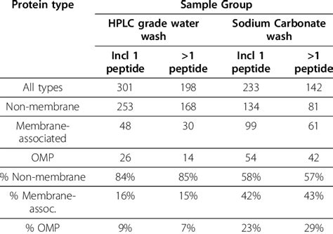 Identified In The First Trypsin Digest With And Without A Sodium