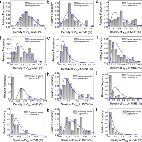 Statistical Distribution Of The Density Of Point Defects In Wse2