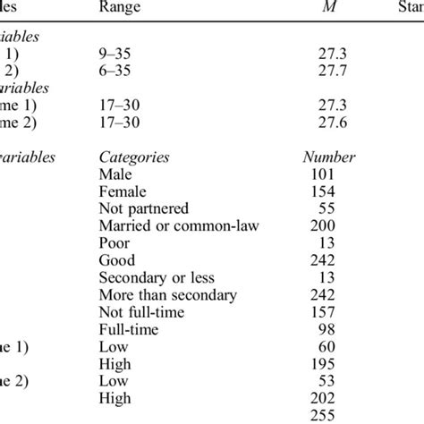 Frequency Distribution For The Dependent And Independent Variables Download Table