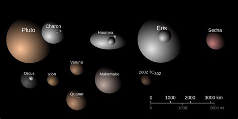 Comparing Planetary Eris And Planetary Pluto