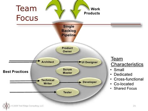Agile Program Management Best Practices