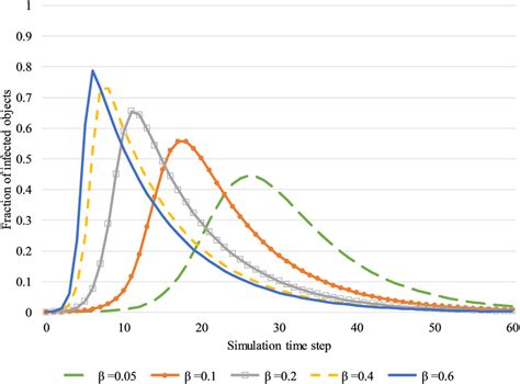 Malware Propagation Rates When γ1 And Different Values Of β