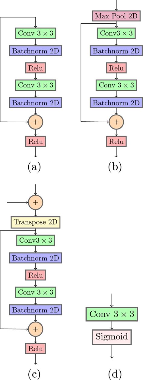 the blocks that make up the network structure a the input block