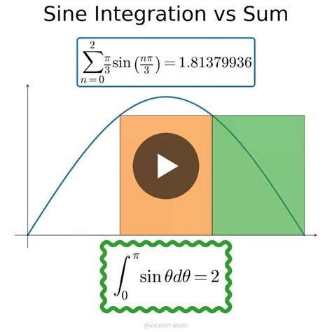 Visualizing Riemann Sum Of Sine With Python Bingsen Wang Phd Posted