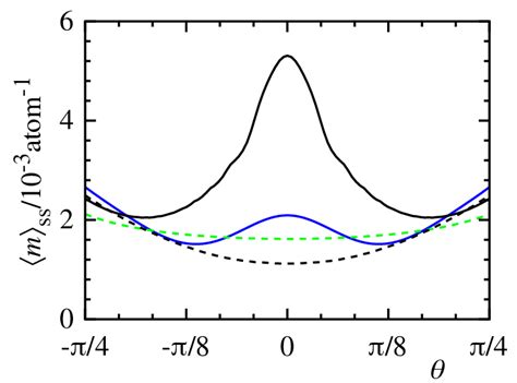Color Online Steady State Phonon Number Mss Averaged Over
