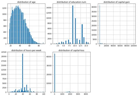Finding Donors Machine Learning