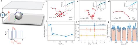 Figure 1 From Tuning The Random Walk Of Active Colloids From