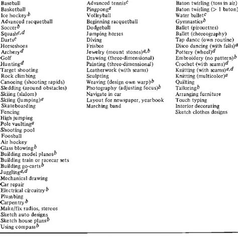 Spatial Activities Listed By Sex Typing Download Table