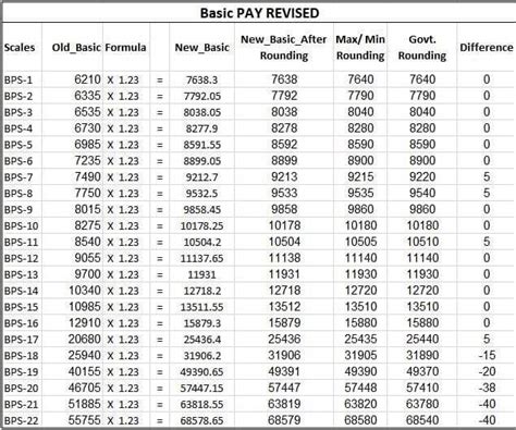 How To Calculate Revised Bps Pay Scales And Increment Simple Method