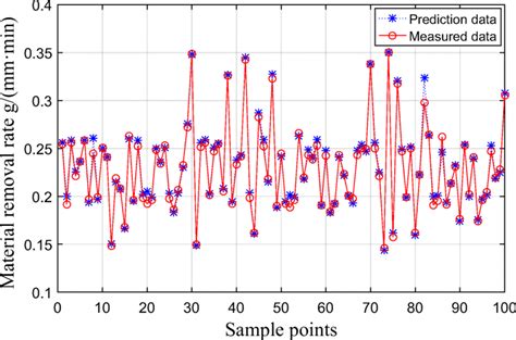 Prediction Results Of The Material Removal Rate Download Scientific