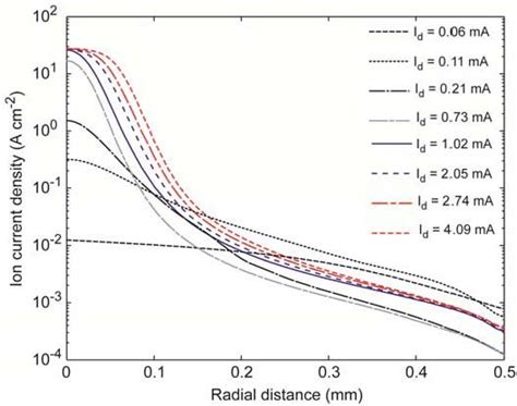 Radial Profiles Of The Ion Current Density At The Cathode For The