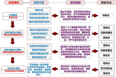 实验详情 实验详情