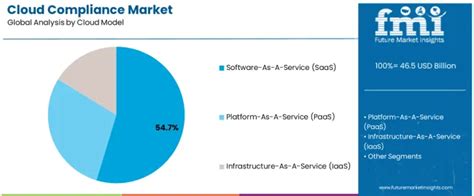 Cloud Compliance Market Global Market Analysis Report 2035