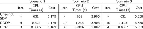comparison of iterations cpu times until convergence and obtained