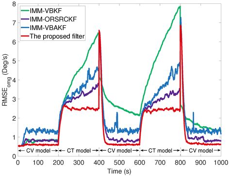 Jmse Free Full Text Robust Imm Filtering Approach With Adaptive Estimation Of Measurement