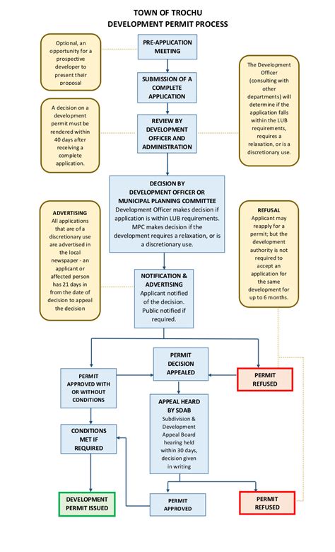 Development Permit Process Flowchart Town Of Trochu