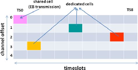 figure 1 from scheduling in 6tisch networks via max product message