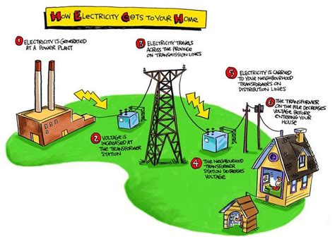Types Of Power Lines And Connections Diagram Electricity Generation