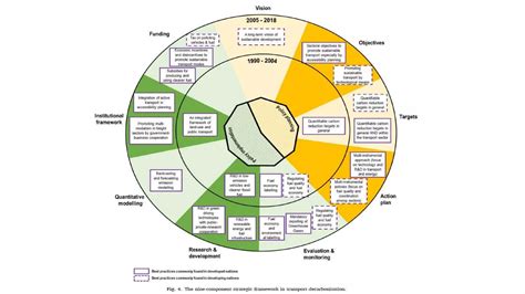 Effective Policy Framework To Deliver Transport Decarbonisation Ppt