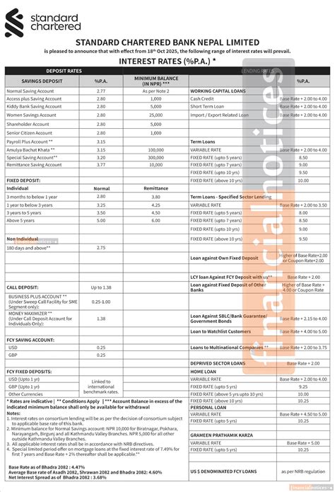 Standard Chartered Bank Unveils Updated Interest Rates For Kartik 2082
