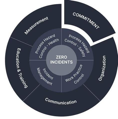 The Foundation For A Successful Ehs Management System Begins With Commitment Cardinal