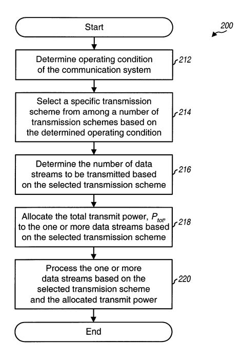 Multiple Input Multiple Output Mimo Systems With Multiple