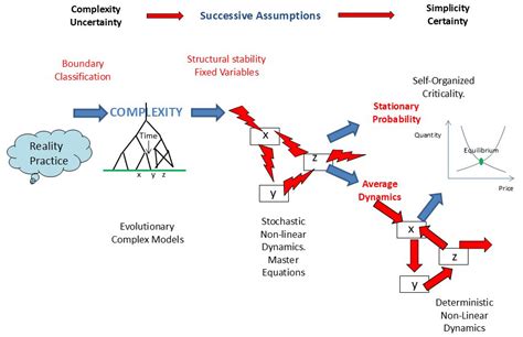 Embracing Complexity Book By Jean Boulton