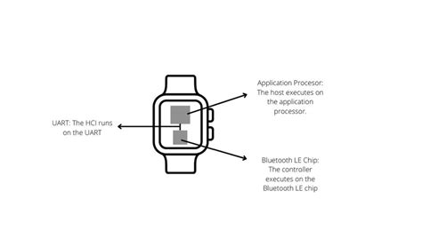 The Bluetooth Low Energy Protocol Stack Understanding The Layers Novel Bits