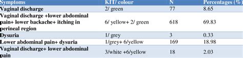 Distribution Of Different Colour Coded Kits For Treatment Of Different Download Scientific