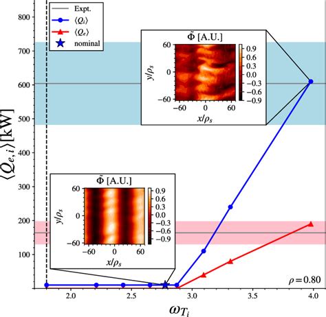 Nonlinear Ion Scale Simulations With A Clear Dimits Shift The Vertical