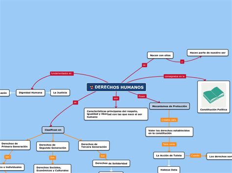 Derechos Humanos Y Mecanismos De Proteccion Mapa Mental Mindomo My
