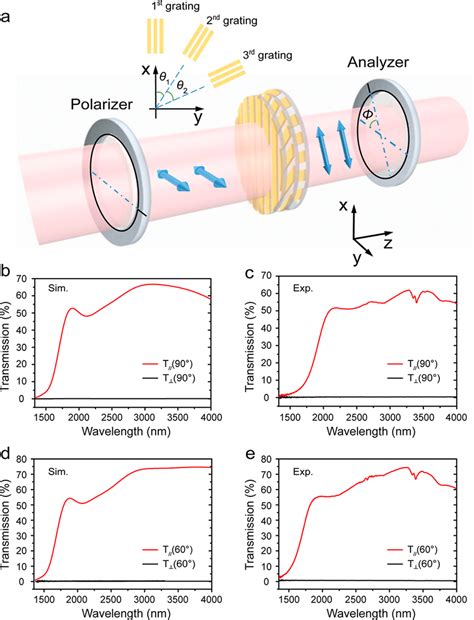 Triple Layer Grating As A Polarization Rotator A Schematic Of The Download Scientific