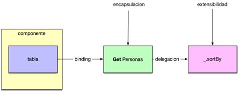 Angular Sorting Extensibilidad Con Lodash Arquitectura Java