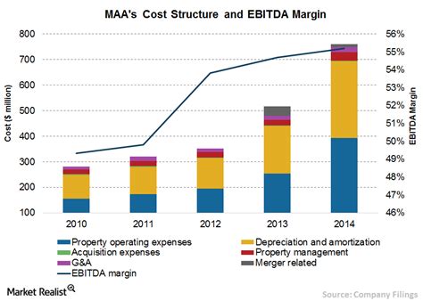 Maas Ebitda Margin Lower Than Industry Average