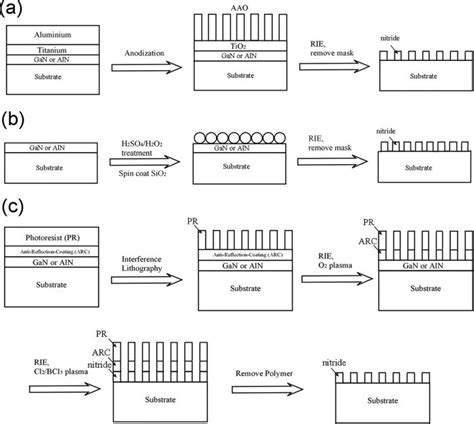 Schematic Process Flow Of A Natural Lithography Patterning Nanoporous