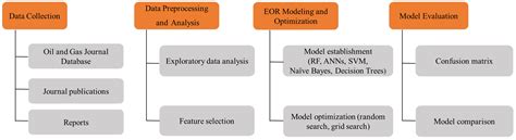 Investigation And Optimization Of Eor Screening By Implementing Machine