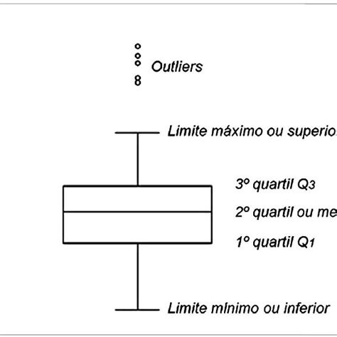 Schematic Of A Boxplot Diagram Source Author 2022 Download