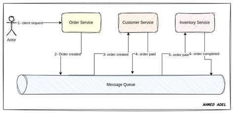 Distributed Transactions In Microservices An Introduction To The Saga Pattern By Ahmed Adel