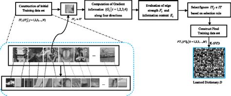 Framework Of Proposed Dictionary Learning Method Download Scientific