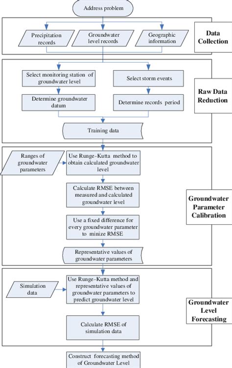 Use Step For Groundwater Level Forecasting Download Scientific Diagram