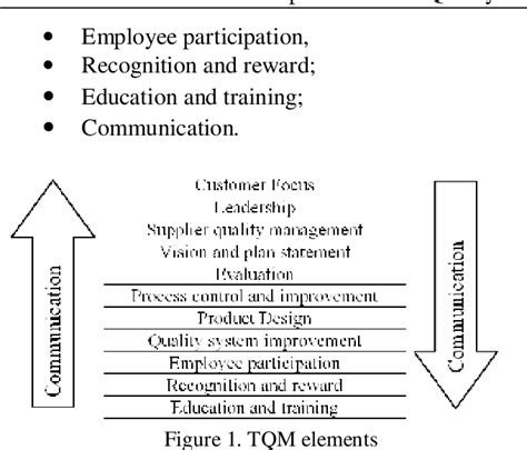Figure 1 From Aspects Of Total Quality Management Implementation
