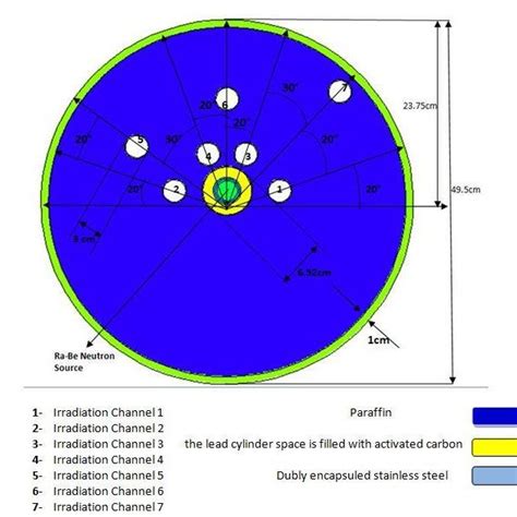 Schematic Of Ra Be Neutron Source Assembly The Most Common Indirect Download Scientific Diagram