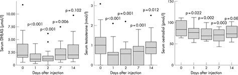 Serum Levels Of Sex Steroid Hormones And Matrix Metalloproteinases