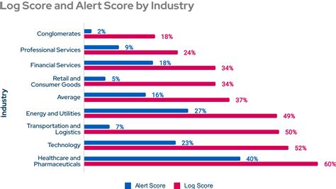 Why Detection Rules Fail Causes Effects And Corrective Actions