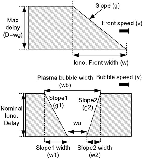 Ionospheric Anomaly Threat Models And Their Parameters Top Download Scientific Diagram