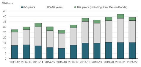 Debt Management Report 2021 2022 Canada Ca