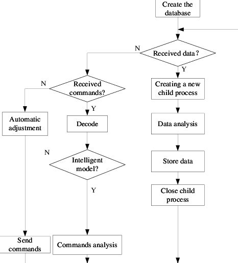 Data Processing Program Flow Chart Start Download Scientific Diagram