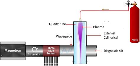 Harnessing Microwave Plasma Technology For Co2 Conversion Khalifa